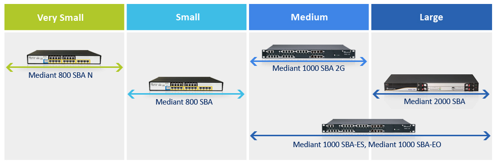 AudioCodes Survivable Branch Appliances | ScanSource Communications